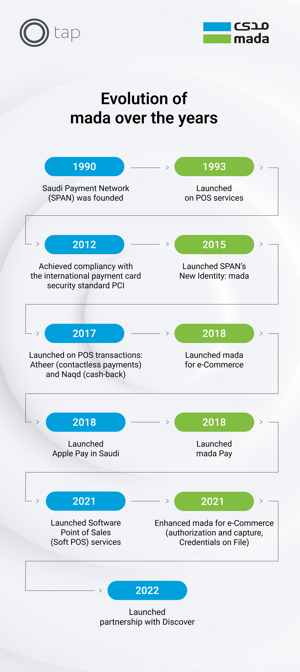 The rise of mada: the leading payment method for businesses selling in ...